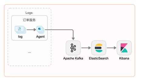 后端 全网最全图解Kafka适用场景 个人文章 SegmentFault 思否