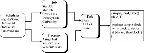 VAS Scheduler Architecture Shadowed Objects Have Multiple Instances
