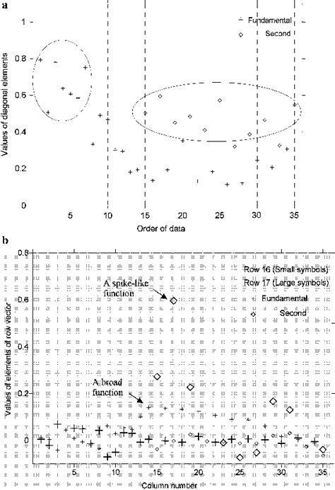 a diagonal elements of the data resolution matrix in figure 5 data in