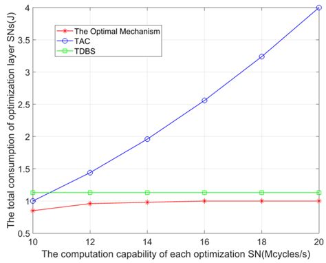 Sensors Free Full Text Energy Efficient Data Transmission For