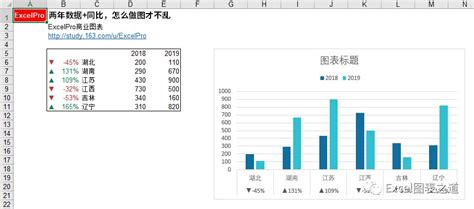 呈现两年数据 同比，教你用excel打造出完美图表 标签
