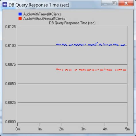 Db Query Response Time Results With Parallel Audio Communication By 4 Download Scientific