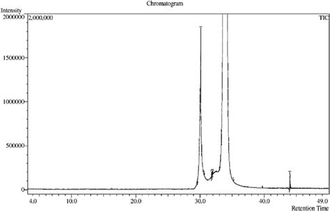 Gc Ms Chromatogram Of Bioactive Compounds Present In N Hexane Crude