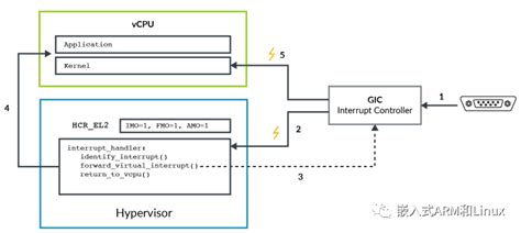 Armv8虚拟化架构关键特性与实现机制 开发者社区 阿里云