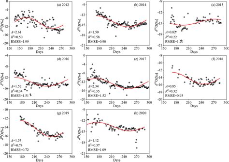 Fitted Sine Wave Regression Models To δ 18 O In Stream Water In