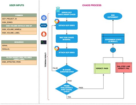 Gcp Vm Disk Loss By Label Litmus Experiments