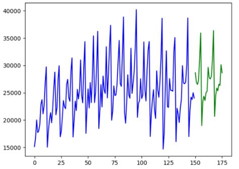 Autoarima Em Python Aplicação Da Biblioteca Pmdarima Para By Ivanildo Batista Medium