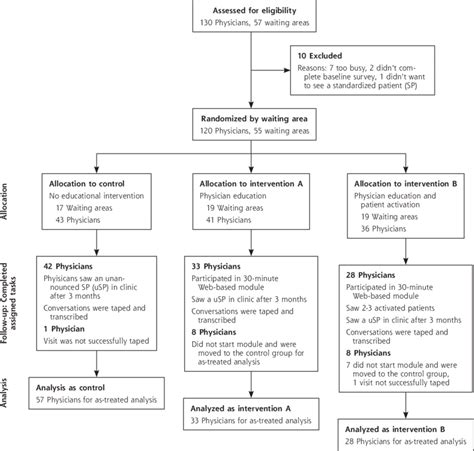 Randomization Scheme And Participation Flow Of An Intervention To