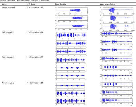 table 1 from on the ability of adaptation of speech signals and data hiding semantic scholar