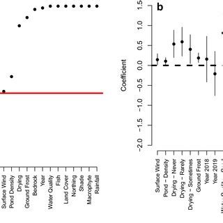 A PIP Values For Each Covariate Those Scoring Above 0 5 Red Line Download Scientific