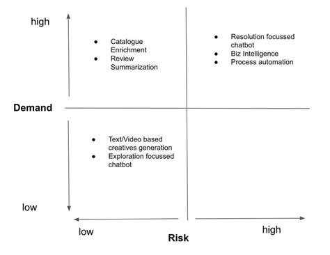 Swiggys Ai Journey A Task Force Swiggy Posted On The Topic Linkedin