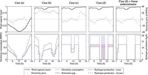 Figure 1 From A Conic Model For Electrolyzer Scheduling Semantic Scholar