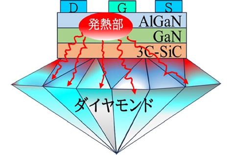 ダイヤモンド基板上のganトランジスタで放熱性を大幅向上 大阪公大などが発表 Tech（テックプラス）