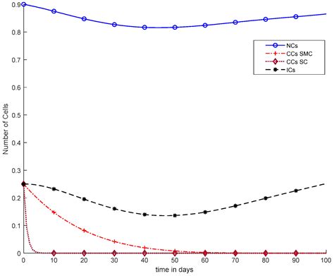 cancerous tumor controlled treatment using search heuristic ga based