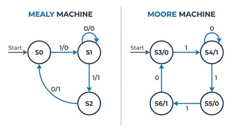 Mealy Vs Moore Machines Differences Diagrams And Examples
