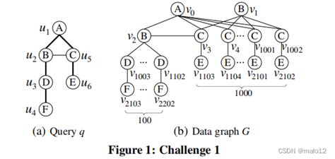 【论文阅读】efficient Subgraph Matching By Postponing Cartesian Products Csdn博客