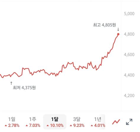 너무나 안정적인 주식 그래프 Mlbpark