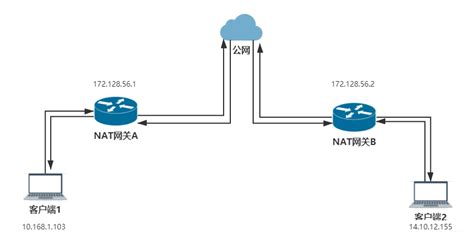 基于udp实现nat穿透 udp穿透nat csdn博客