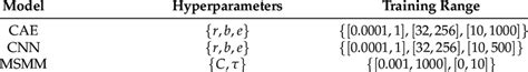Hyperparameter Setting And Tune Range Of The Models Used In The
