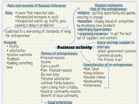 Gcse Wjec Eduqas Business Notes Teaching Resources