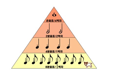 [기초 이론편] 제 5강의 음표와 쉼표 익히기 네이버 블로그
