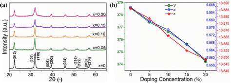 Xrd Patterns Of Samples And Lattice Parameters And Cell Volumes A Xrd