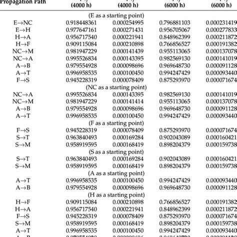 Dynamic Fault Rate Calculation Process Of Cnc Lathe Components Download Scientific Diagram
