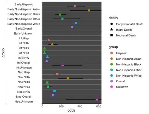 R Modifying A Ggplot Of Odds Ratios Stack Overflow