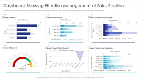 Sales Funnel Management Dashboard Showing Effective Management Of Sales Pipeline Presentation