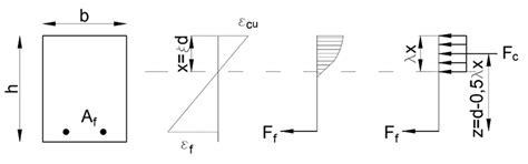Equilibrium Conditions Of The Frp Cross Section Download Scientific Diagram