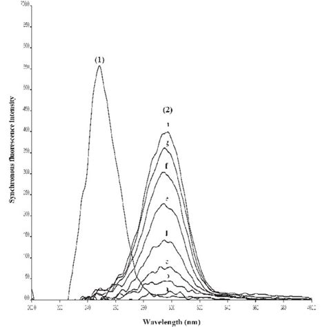 Second Derivative Synchronous Fluorescence Spectroscopy Of 0 04 Mg Ml Download Scientific