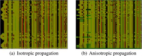 visualization of isotropic a and anisotropic b gradient propagation
