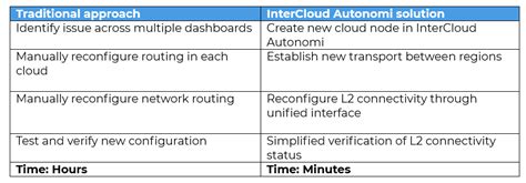 intercloud intercloud autonomi s devops centric approach