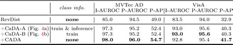 Table 4 From Absolute Unified Multi Class Anomaly Detection Via Class