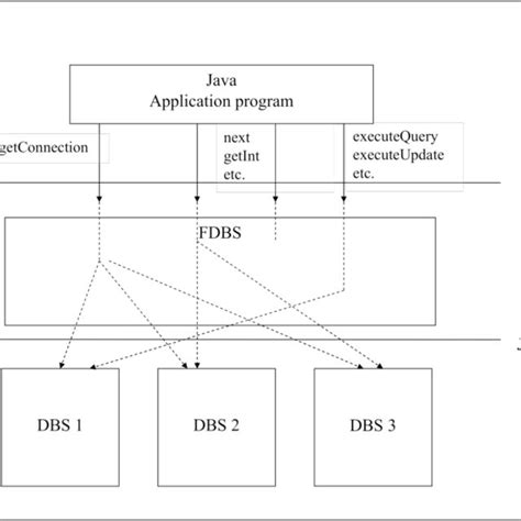 Federated Database Architecture Depicts The Basic Elements Our Fdbs