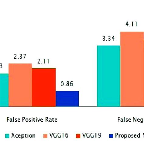 fpr and fnr bar graphs for the proposed model with different models