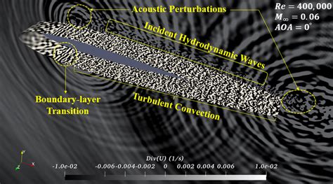 Dilatation Field Of Flow And Acoustic Events Around The Airfoil Download Scientific Diagram