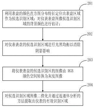 一种电力指针式仪表自动读数识别的方法及系统与流程