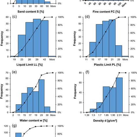 Frequency Histogram Of Each Parameter Obtained From Laboratory Test Download Scientific Diagram