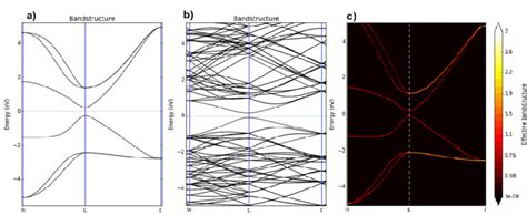 A Standard Band Structure Of Pbse 2 Atom Primitive Cell Plotted In Download Scientific