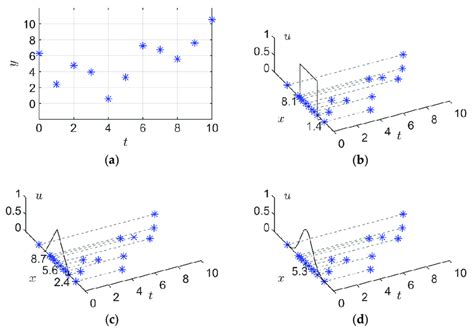 Different Types Of Fuzzy Information Granules A Time Series Data Download Scientific