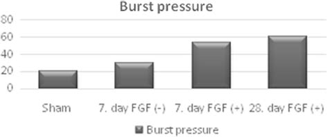 Differences Of Mean Bursting Pressure In The Groups Download Scientific Diagram