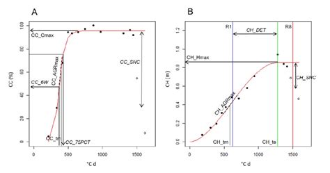 Schematic Representation Of The Phenotypic Parameters Derived From The Download Scientific