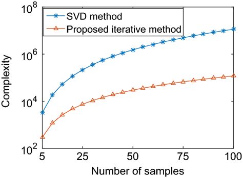 Numerical Complexities Of Computing W M Documentclass[12pt]{minimal} Download Scientific