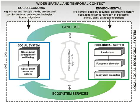 An Interdisciplinary Framework For Linking Functional Diversity Social