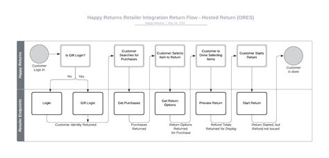 retailer integration happy returns developer documentation