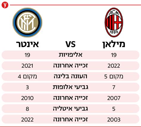 דרבי לוהט החותמת לקאמבק של הכדורגל האיטלקי לצמרת העולמית