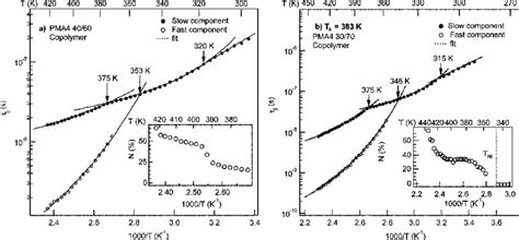 The Temperature Dependences Of The Spinning Correlation Time In The