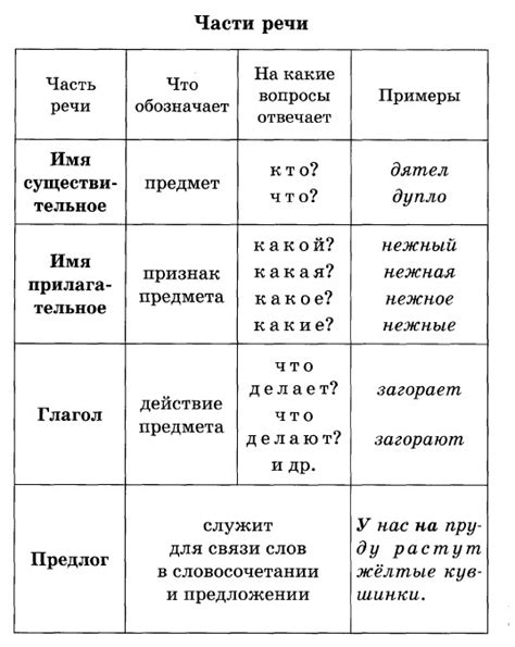 Части речи 2025 Наша начальная школа подготовка к школе ВКонтакте