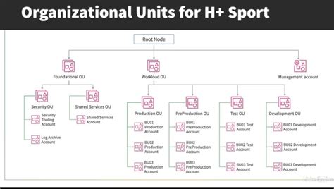 Kumar D On Linkedin Aws Cloud Awslandingzone Landingzone